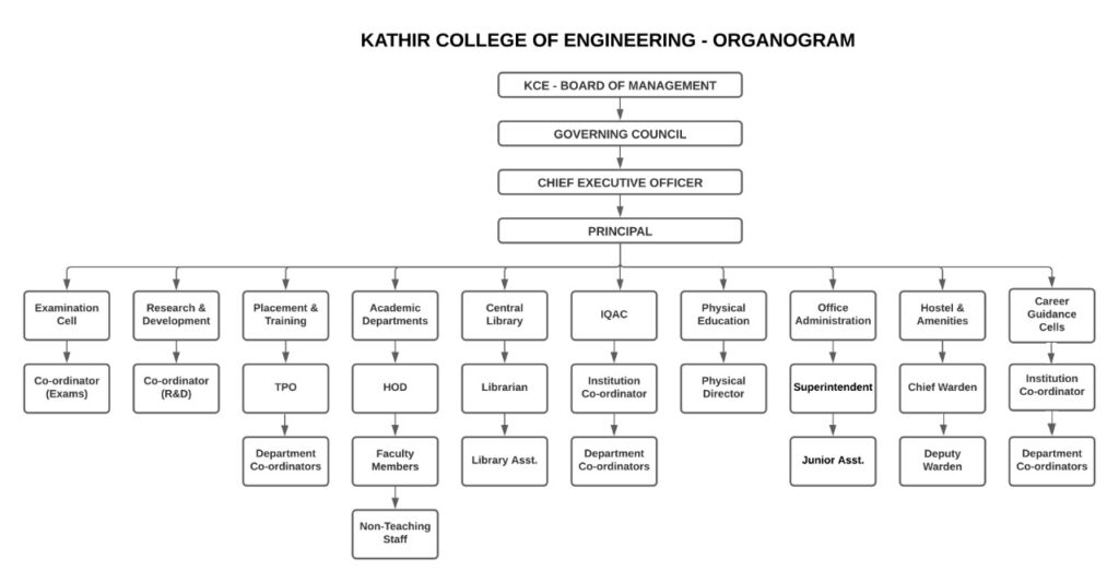 Organogram – Kathir College of Engineering